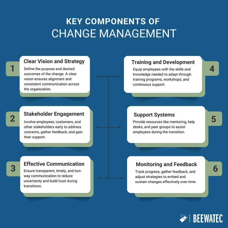 Change Management: Definition, Methods and Key Components